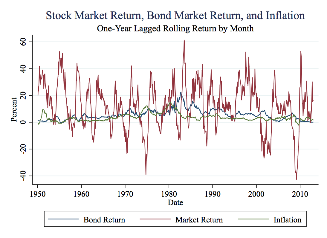 Corrections: Page One: Inflation, Stock Market, and Bond Market Returns