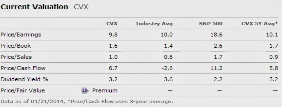 Chevron (CVX) Dividend Stock Analysis
