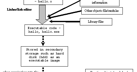 Programming Tutorial: Compiler,Assembler,Linker and Loader