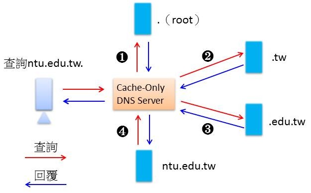 Ryan's Portfolio: DNS 伺服器－Cache-Only DNS Server