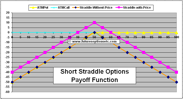Short Straddle Options Trading: Profit & Loss Calculations: Options ...
