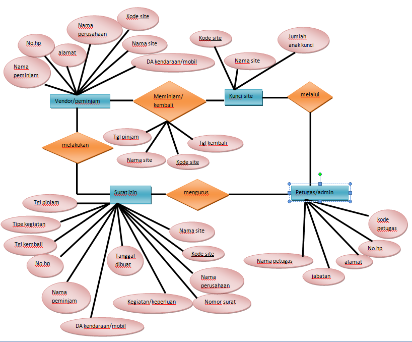 Tahap 2. Perancangan Database Secara Konseptual | SITI MAULIDAH (310 ...