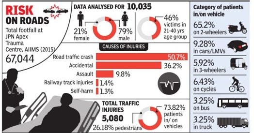 ARTICLES - FOR LEISURE READING: TWO WHEELER RIDERS - HIGHER FATAL CRASH ...
