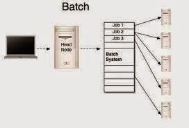 Batch System - SISTEM OPERASI