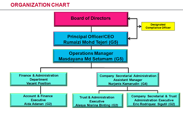 ORGANIZATION CHART