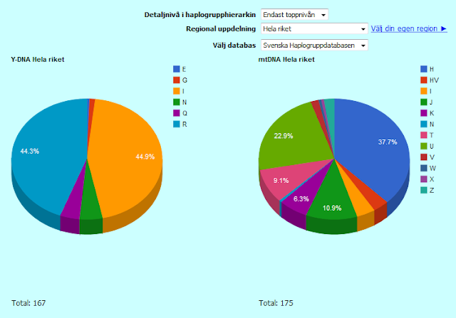 Abbey: Swedish database of DNA genealogy. Haplogroup I1.