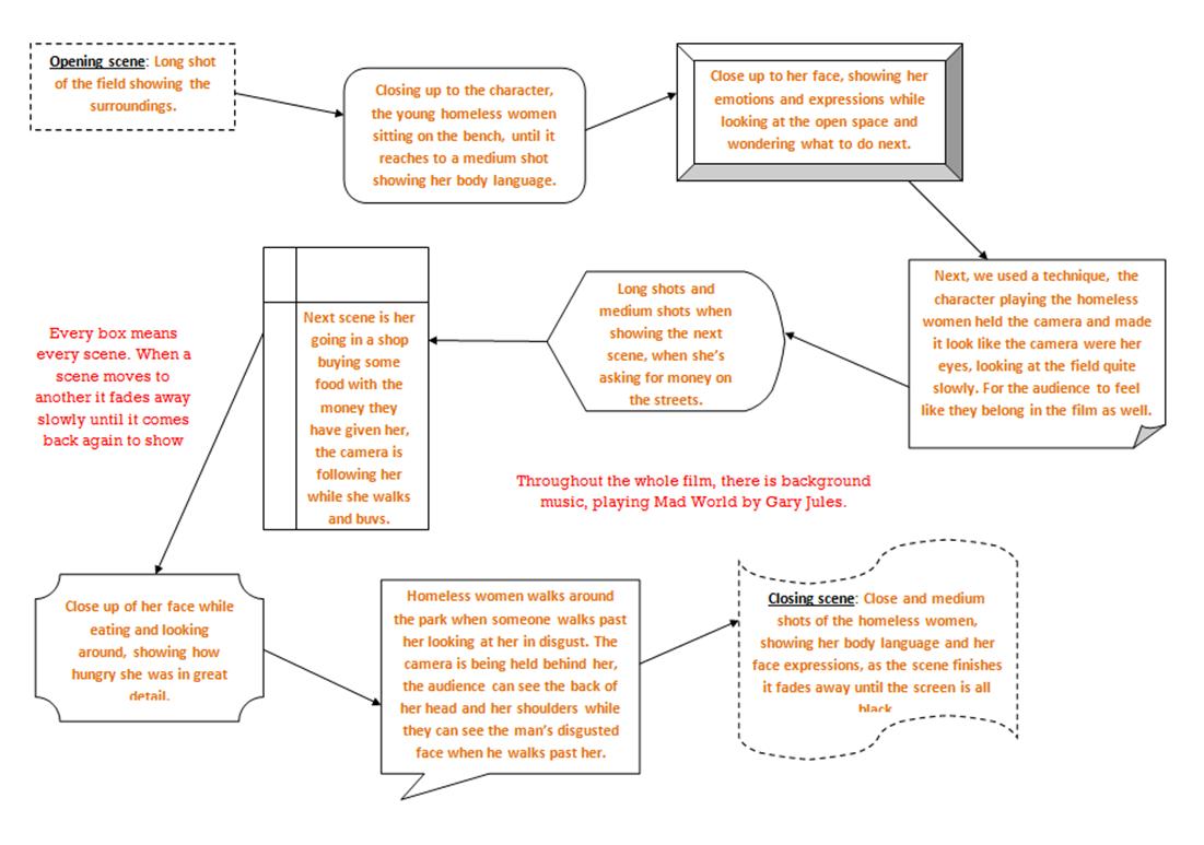 A2 Media Studies: Mind Map For My Practice Short Film