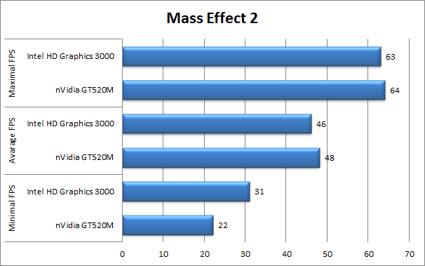 ADV TestLab: Intel HD Graphics vs. nVidia GT520M