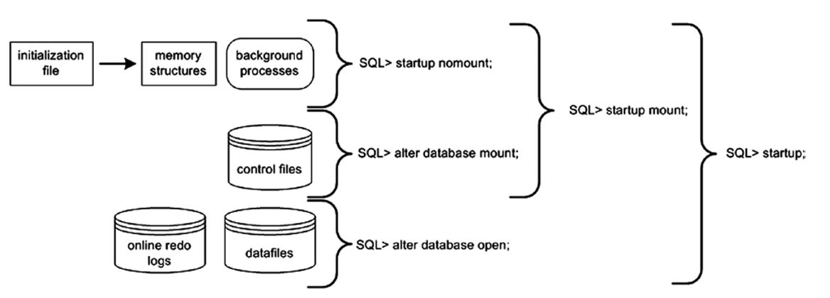 Oracle Database Startup phase