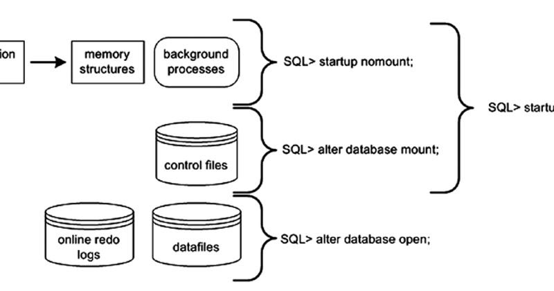 Oracle Database Startup Phase