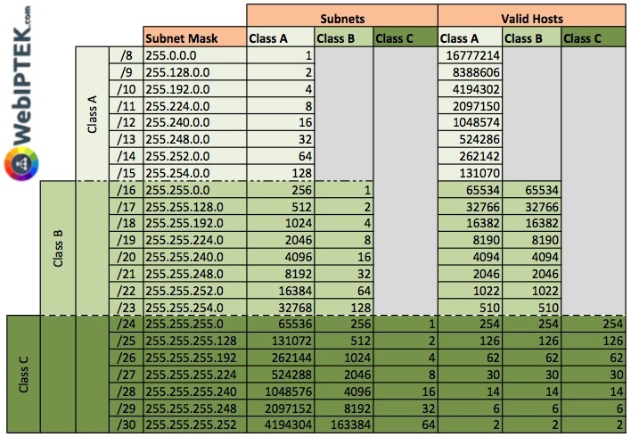 Menghitung Subnetting Metode FLSM dan VLSM - WebIPTEK.com