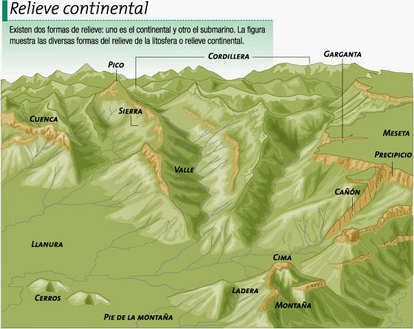 TUS CIENCIAS SOCIALES: 523 RELIEVE. GEOMORFOLOGÍA. RELIEVE CONTINENTAL ...