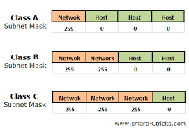 Subnet Mask - TUTORIAL JARINGAN DAN KOMPUTER