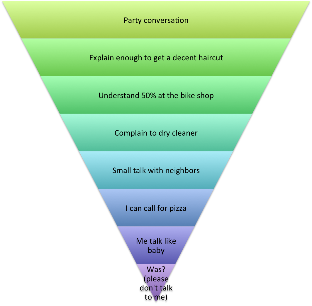 Hannover, and over again: The language pyramid