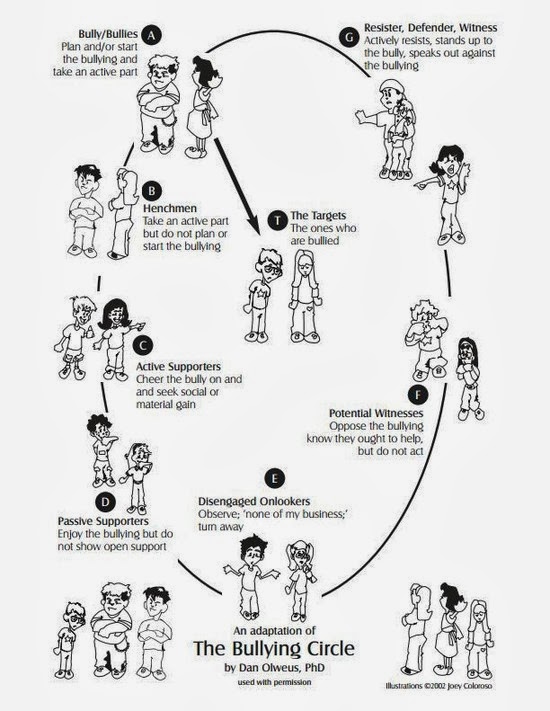 Stop the Bullying!: The Bullying Circle as described by Dr. Dan Olweus