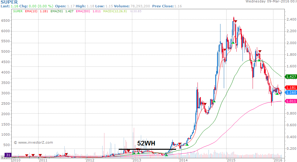 The Anatomy of Superstocks: 52 Week High + All Time High