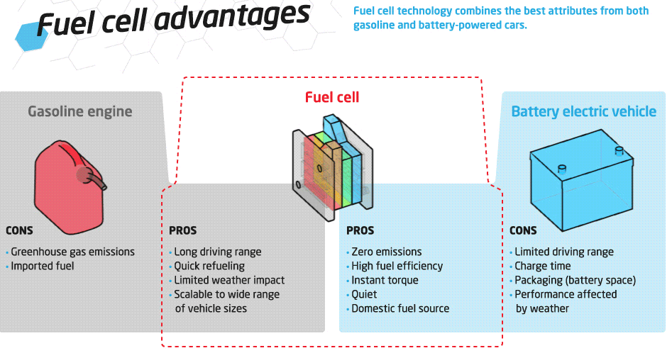 Infographic – How a Fuel Cell Vehicle Works | thegreenmarketoracle