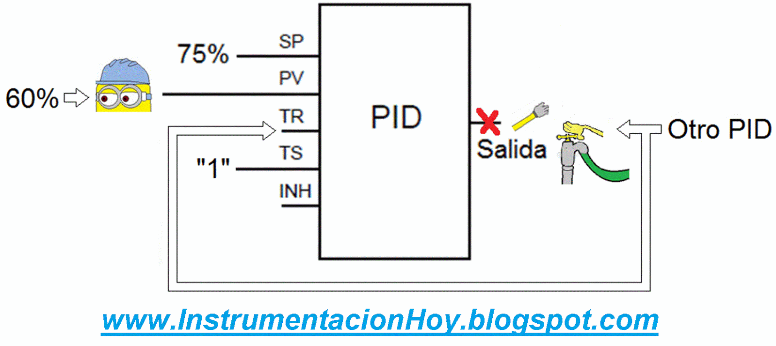 Instrumentación Hoy: APLICACIÓN DE UN PID
