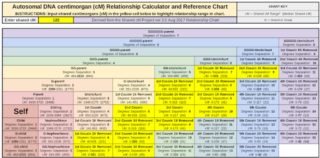 Online Relationship Calculator for Autosomal DNA