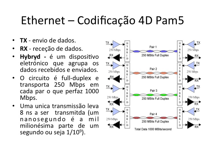 Coisas das redes: Codificação 4D Pam5