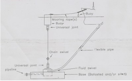 offshore engineering study: single anchor leg mooring (SALM)