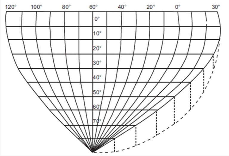 Macam-macam Proyeksi Peta