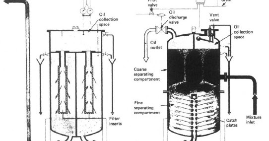 Oily Water Separator Construction and Working - Marine World