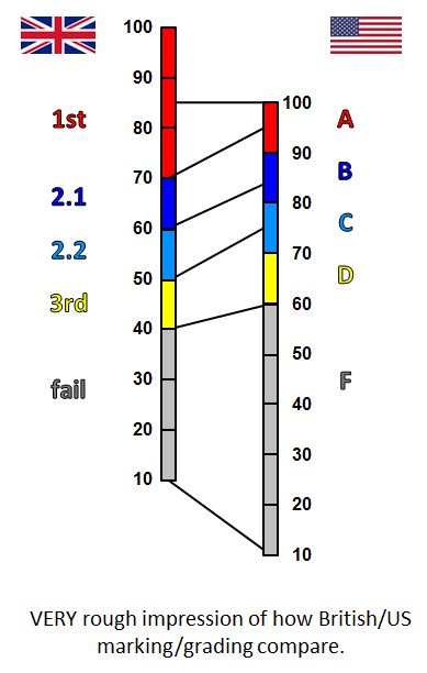 British Marks and American Grades