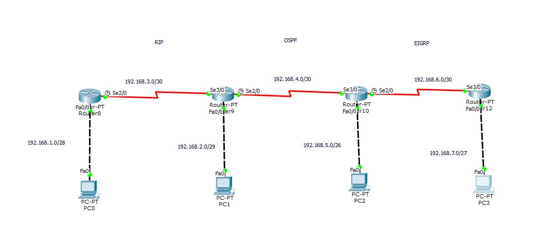 deRRa: Tutorial Penggabungan Routing RIP V2, OSPF dan EIGRP