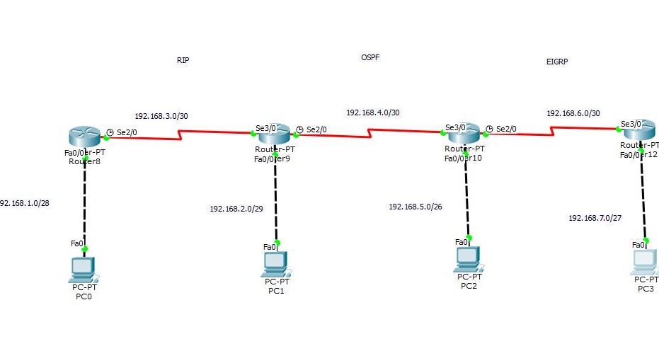deRRa: Tutorial Penggabungan Routing RIP V2, OSPF dan EIGRP