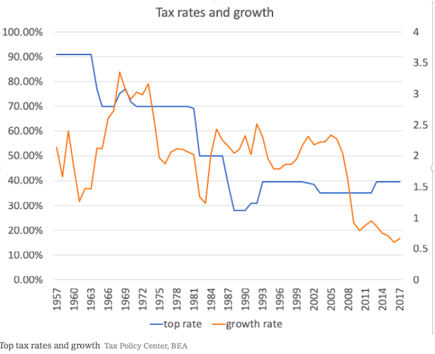 jobsanger: A 70% Top Marginal Tax Rate Makes Economic Sense