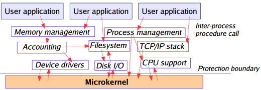 Demostración de beneficios de un Microkernel vs Kernel Monolítico