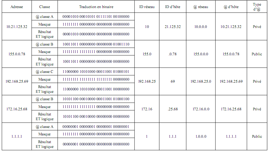 L'adressage IP : l'adresse IP cours et exercices avec correction ...