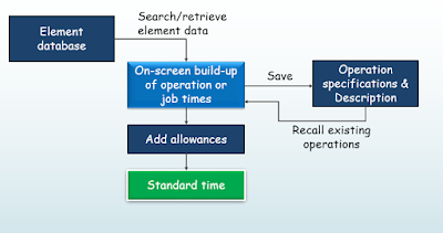 Study of Manufacturing System: The standard time Calculation ...