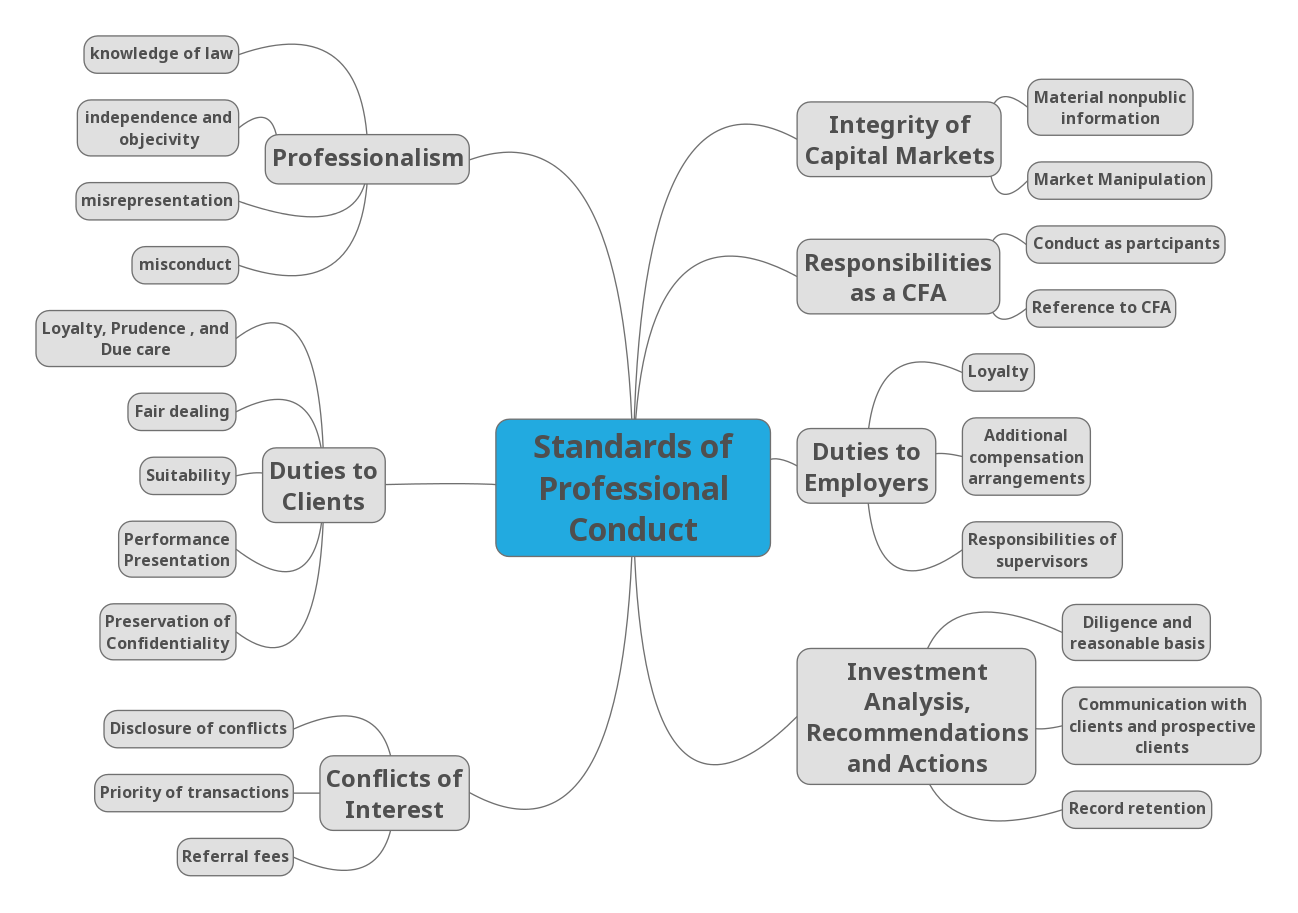 CFA Exam Part I Code of Conduct Free Study Mind Map