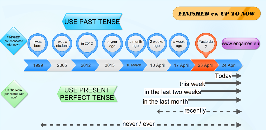 Click on: SIMPLE PAST vs PRESENT PERFECT ( CONCEPT & SIGNAL WORDS)