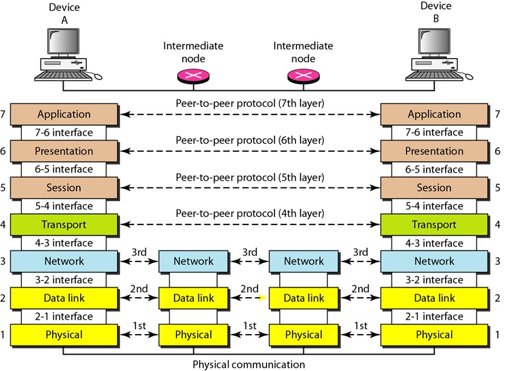Layers of Networks:Introduction to Networking - The Geek Expo