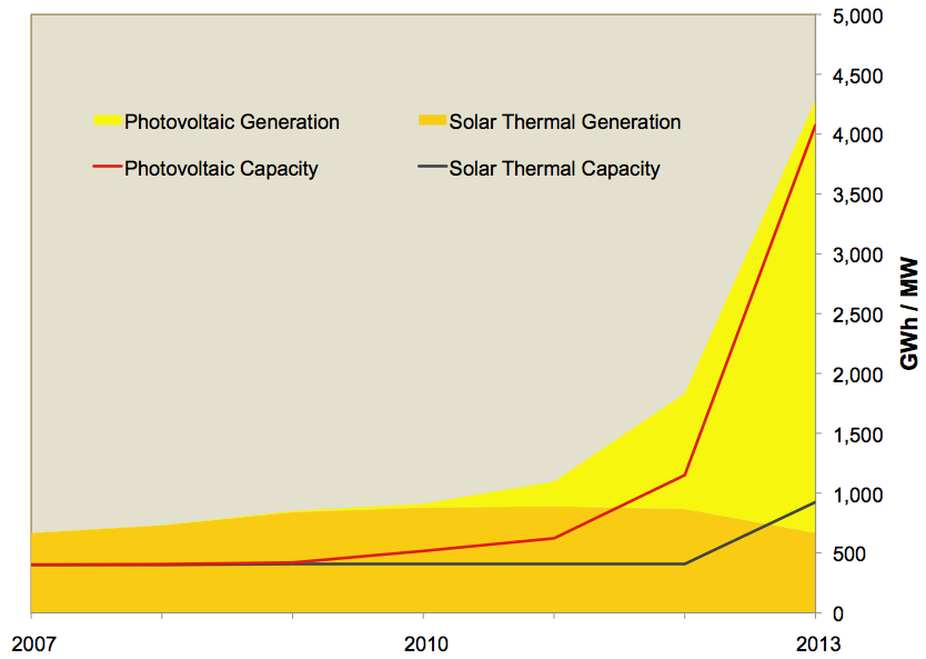 California Solar Increased 350 Percent in 2013 - California Energy ...