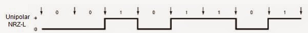 Karakteristik NRZ, RZ, AMI, dan Manchester | mariusmeremans