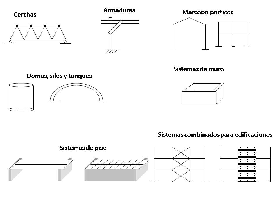 Mecánica 1: Estructuras en ingenieria