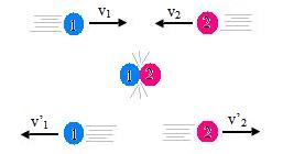 FISIKA MANTAB: Pengertian Tumbukan dan Aplikasinya dalam Kehidupan
