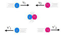 FISIKA MANTAB: Pengertian Tumbukan dan Aplikasinya dalam Kehidupan