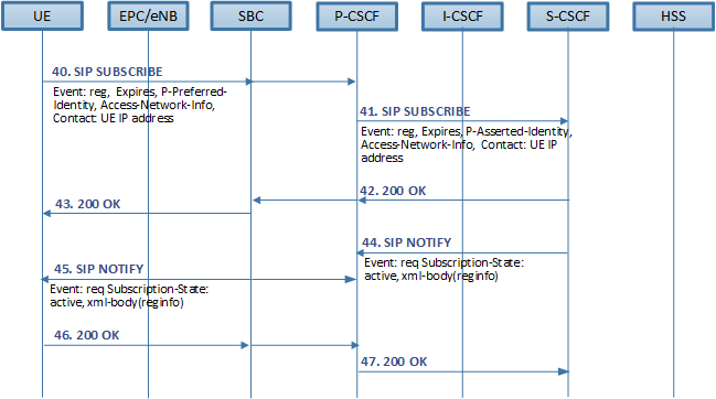 Red Mouse: E2E VoLTE call setup(2/4) : IMS registration
