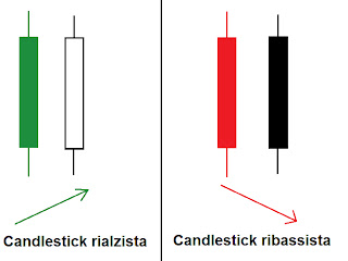 Sbanca Forex: Candlestick-Candele giapponesi
