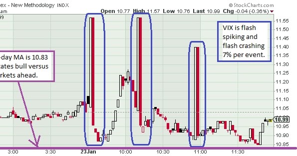 The Keystone Speculator™: VIX Volatility 2-Minute Chart Displays Flash ...