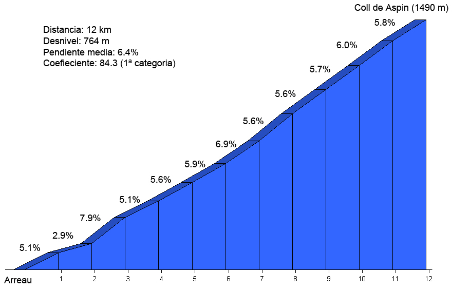 Desde el Valle: Hourquette d'Ancizan y Coll de Aspin