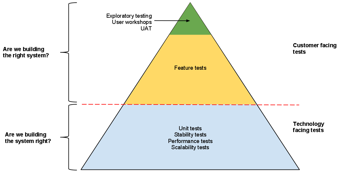 Coding When High: Explaining different types of testing