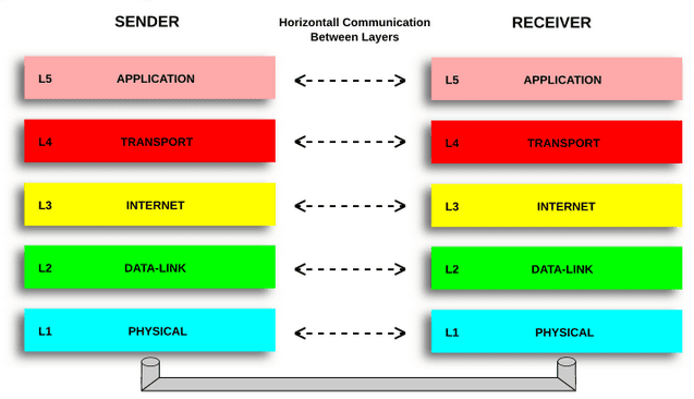 7 LAPISAN OSI LAYER BESERTA FUNGSINYA | Admira Computer