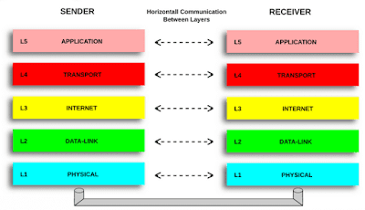 7 LAPISAN OSI LAYER BESERTA FUNGSINYA | Admira Computer