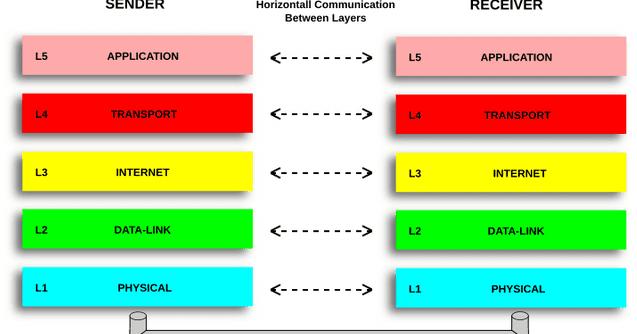 7 LAPISAN OSI LAYER BESERTA FUNGSINYA | Admira Computer